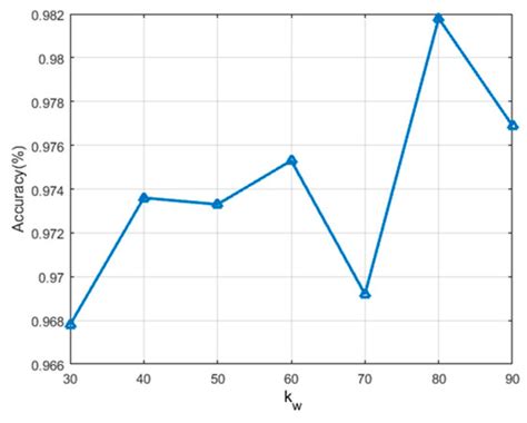Semi Supervised Polsar Image Classification Based On Self Training And Superpixels
