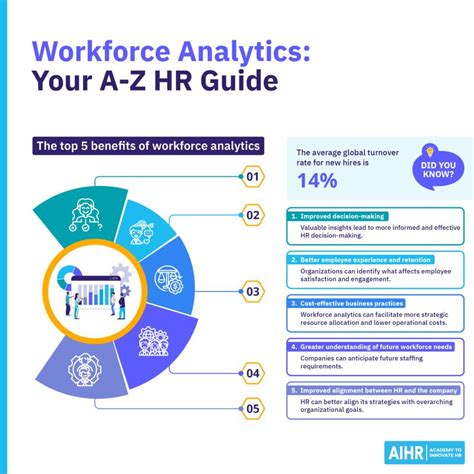 Workforce Workforceanalytics Hranalytics Peopleanalytics Hr Aihr Academy To Innovate Hr