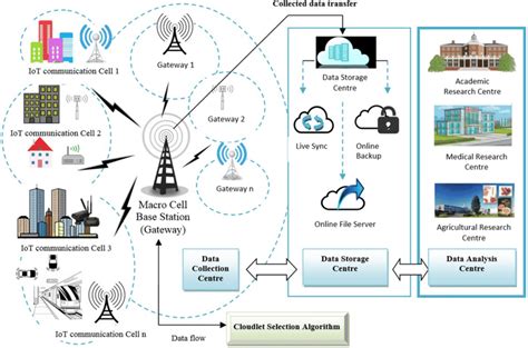 Collected IoT Data Flow Within The Existing System For Further Utilization Download Scientific