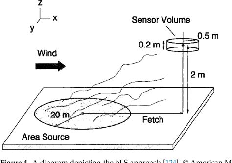 Figure 1 From Advanced Leak Detection And Quantification Of Methane Emissions Using Suas