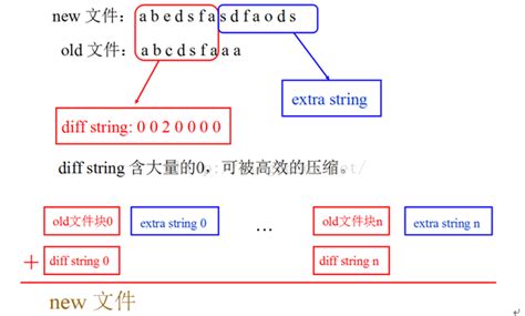 bsdiff算法 darling757267的博客 csdn博客 bsdiff算法