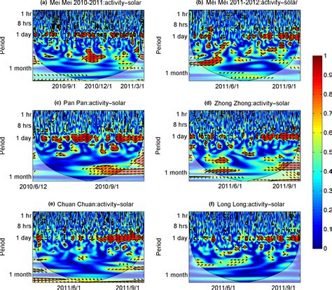 Modeling Activity Patterns Of Wildlife Using Time‐series Analysis