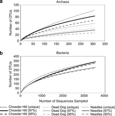 Rarefaction Analysis Of Archaeal A And Bacterial B Sequences From