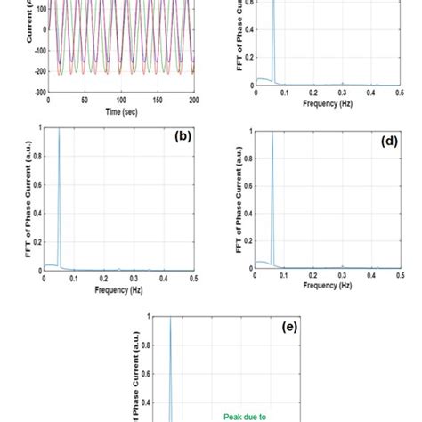 Phase A Current Signal A Time Domain B Frequency Domain Fft In Download Scientific Diagram