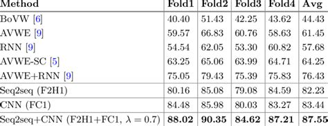 the comparative results between baselines and our proposed method