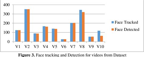 Figure 3 From Face Recognition From Video Using Threshold Based