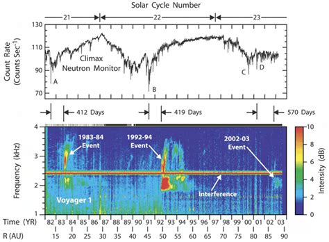 3 Frequency Time Spectrogram Of Electric Field Intensities Bottom