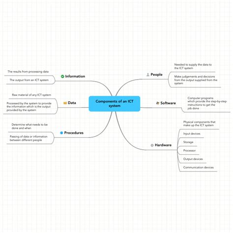 Components Of An Ict System Mind Map
