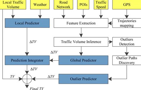 the framework of the hybrid prediction model download scientific diagram