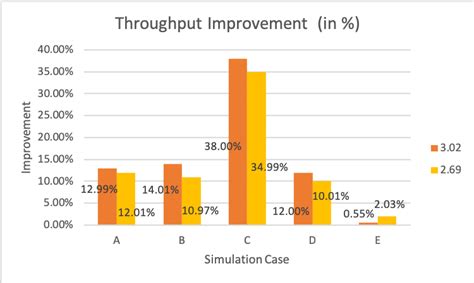 The Throughput Improvement Percentage Comparing Between Single Server Download Scientific