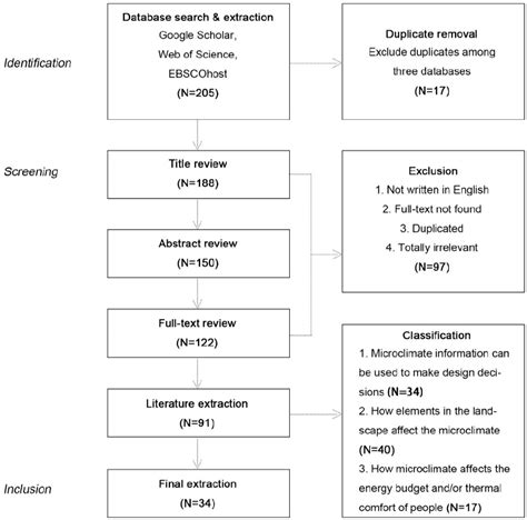 Figure 1 From Integrating Microclimate Into Landscape Architecture For Outdoor Thermal Comfort