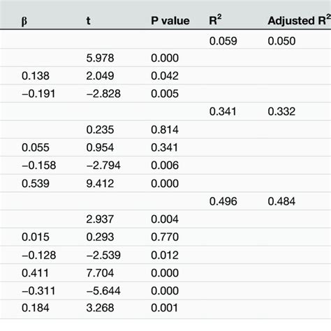 Hierarchical Multiple Regression Analysis Of Influencing Factors Of