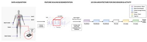 A Wearable Multi Sensor Fusion Approach For Gender Recognition Based On Deep Learning