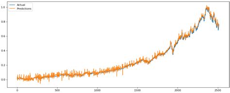 Stock Price Prediction Using Time Series Data By Morgan Lynch