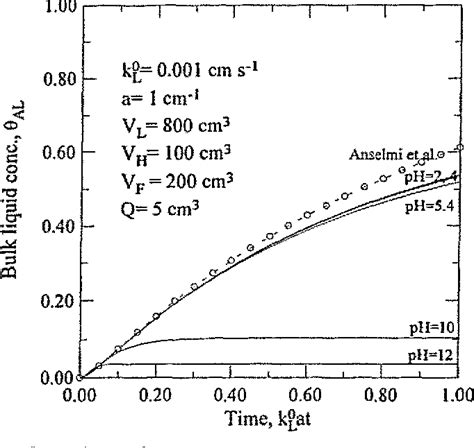 Figure 1 From A Refined Model For Ozone Mass Transfer In A Semibatch