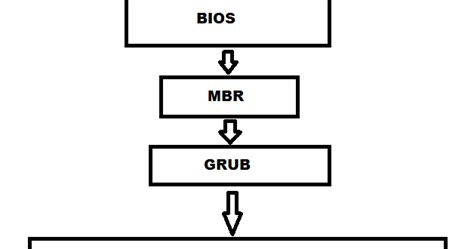 Learn Linux Linux Boot Process