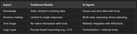 Prasad Yadav On Linkedin Ai Machinelearning Artificialintelligence