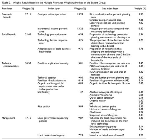 Weights Result Based On The Multiple Relevance Weighting Method Of The Download Scientific