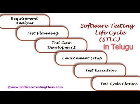 What Is Stlc Software Testing Life Cycle In Telugu Manualtesting Softwaretesting Software