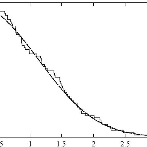 Empirical And Fitted Survival Functions For The Complete Data Set