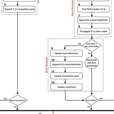 Pdf Blocksim A Simulation Framework For Blockchain Systems