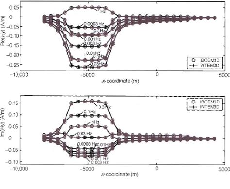 Figure 10 From Integral Equation Method For 3 D Modeling Of Electromagnetic Fields In Complex