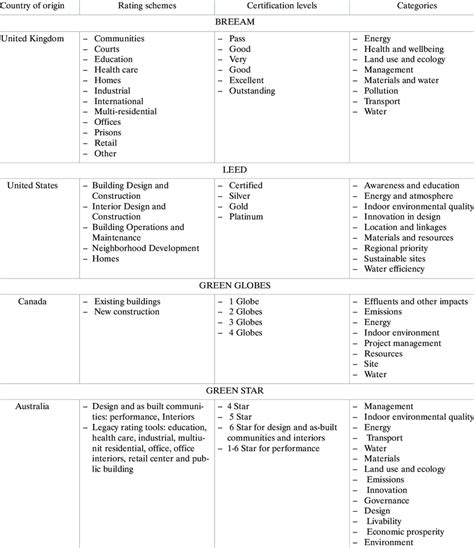 Summary Of Most Popular International Green Rating Systems Download Table