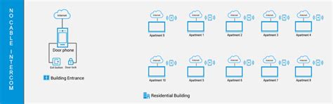 Customer Showcase Cable Free Apartment Intercom System