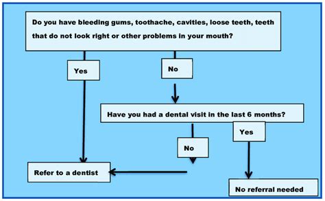 Dental Referral Algorithm Download Scientific Diagram