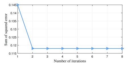 Shows That The Sum Of Squared Errors Of The Model Gradually Flattens Download Scientific