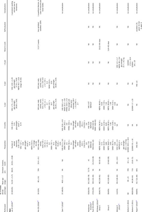Summary Of Clinical Outcome Data Download Scientific Diagram