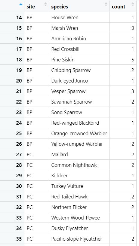 Solved Here Is The Species Count Datasets For Two Sites Put