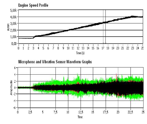 Typical Engine Speed Profile During Run Up And The Related Vibration