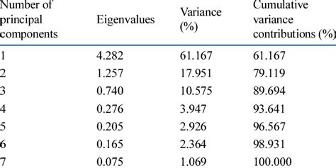 Principal Components With The Variance Contributions Download