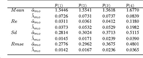 Table Ii From Parameter Estimations With Gamma Distribution Based On Progressive Type I