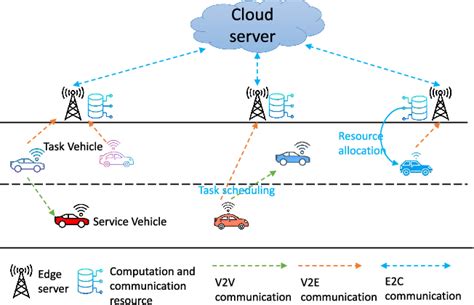 Figure 1 From Eptask Deep Reinforcement Learning Based Energy Efficient And Priority Aware Task