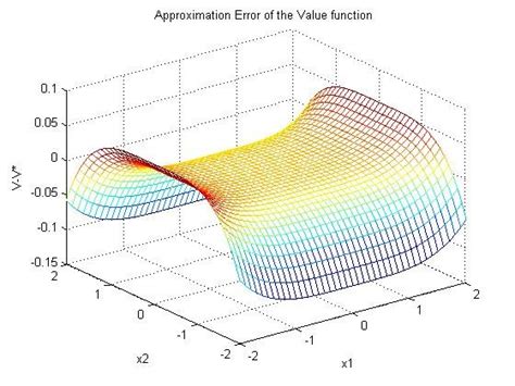 3d Plot Of The Approximation Error For The Value Function Download