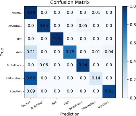 Multi Category Confusion Matrix Dt The Numbers In The Confusion