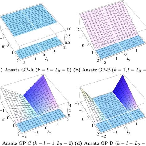 Ansatz Functions For Spindle Solutions The Gaussian Ansatz Is In Panel Download Scientific