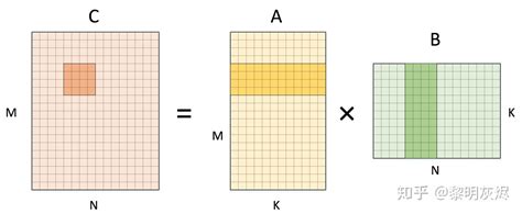 通用矩阵乘（gemm）优化与卷积计算 知乎