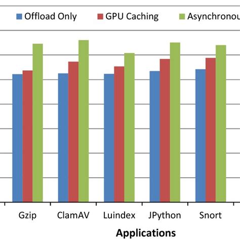 speedup of offloading bulk memory operations to the integrated gpu like
