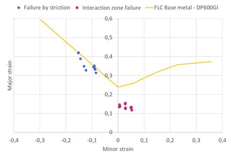 Experimental Forming Limit Points And Existing Forming Limit Criterion Download Scientific