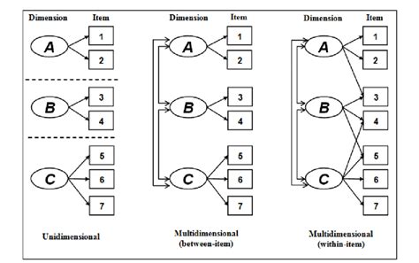 Graphical Representation Of Unidimensional Multidimensional Download Scientific Diagram