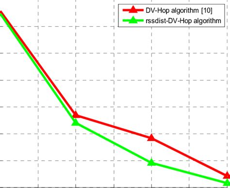 The Comparison Between Dv Hop Algorithms Through Different Anchor Percent Download Scientific