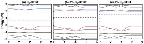 Band Structures Of C 8 Btbt Under A 0 B 3 And C 5