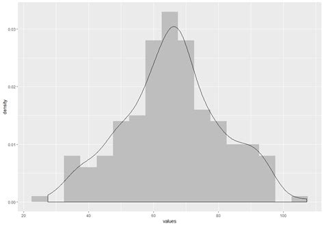 Combining A Histogram And A Density Plot BioST TS