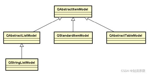Qt的mvc模型视图编程(一)——理论知识qtmvc Csdn博客 Qt的mvc模型视图编程(一)——理论知识qtmvc Csdn博客