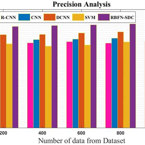 Precision Analysis For Rbfn‐sdc Method With Existing Systems