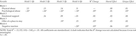Regression Analysis Predicting Quality Of Life Download Table