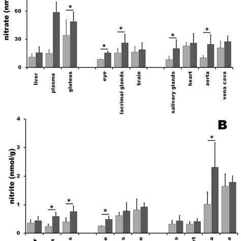 Nitrate A And Nitrite B Levels In Old Rats At Baseline Light Green